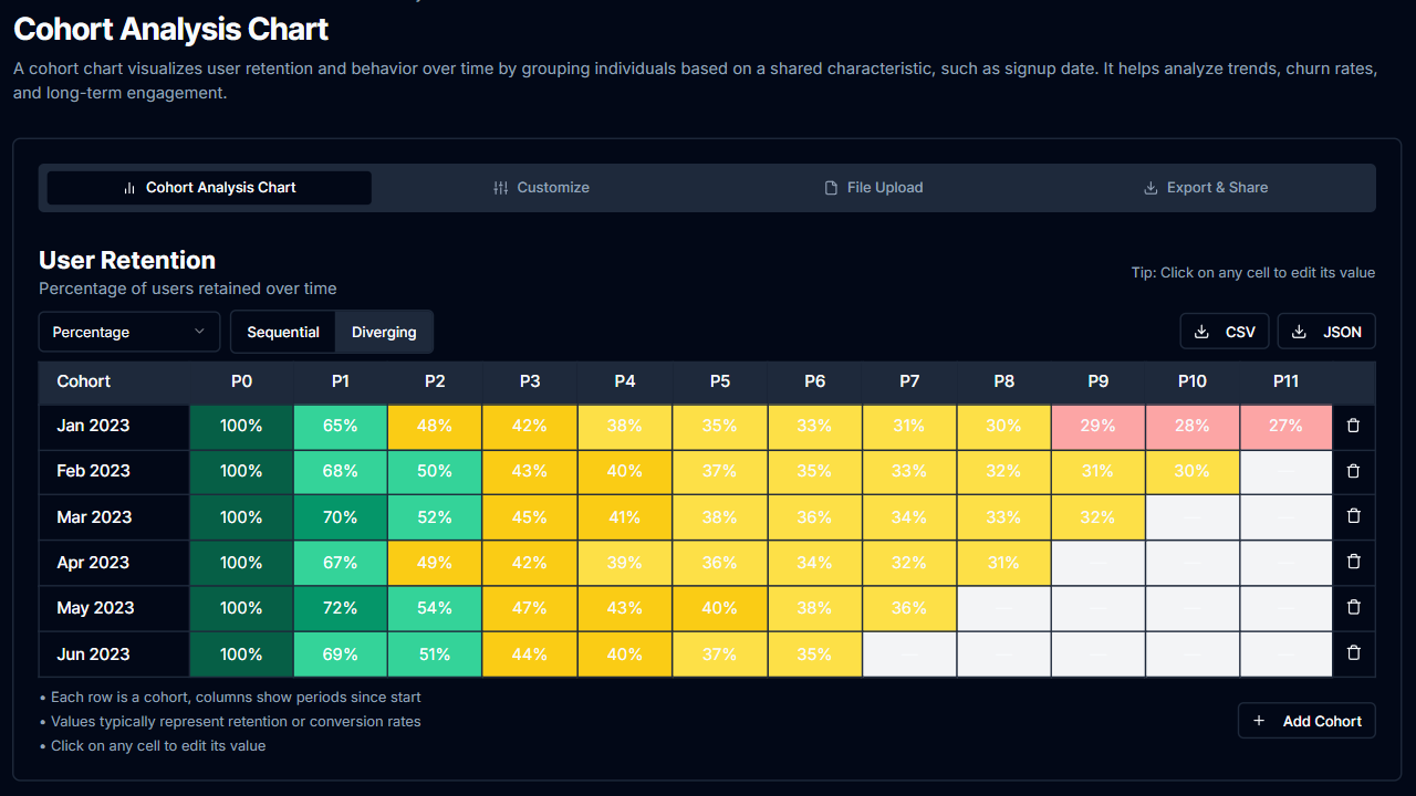 Free Cohort Analysis Chart Calculator | Easy Online Business Charts & Graphs Tool | Free Calculators