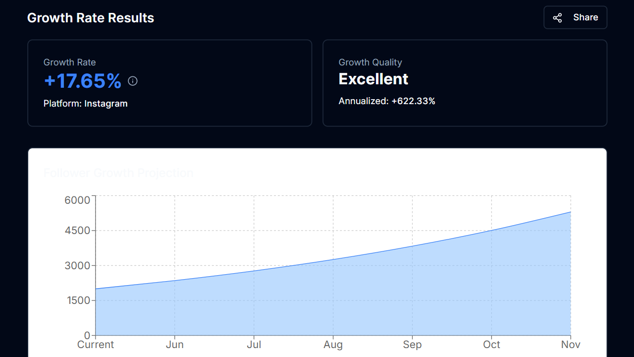 Free Follower Growth Rate Calculator | Easy Online Social Media Tool ...