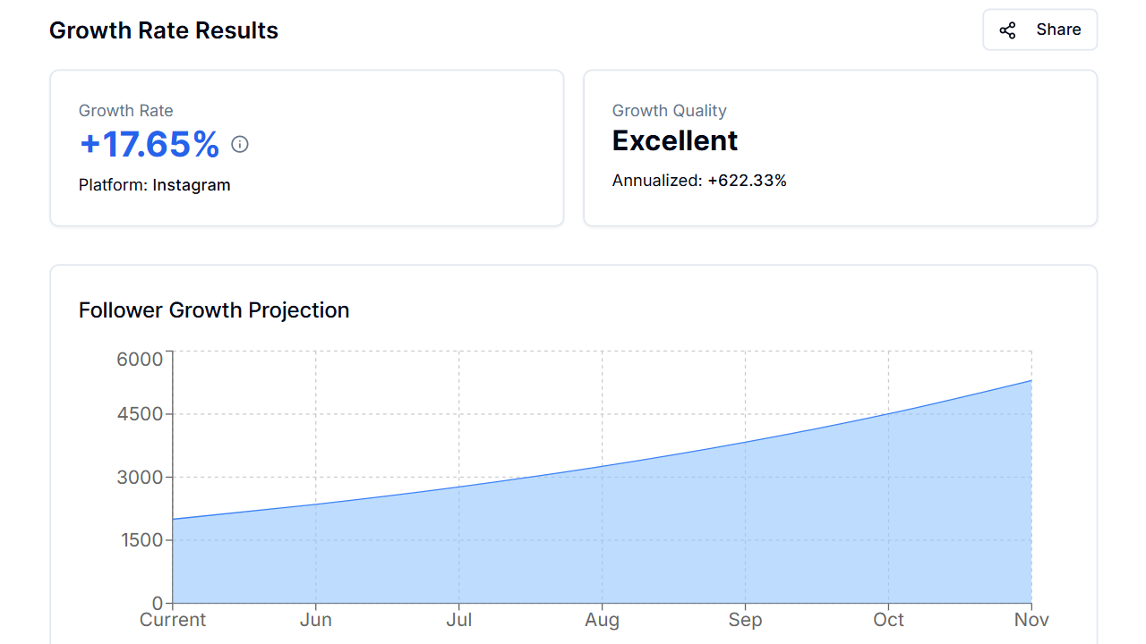 Free Follower Growth Rate Calculator | Easy Online Social Media Tool ...