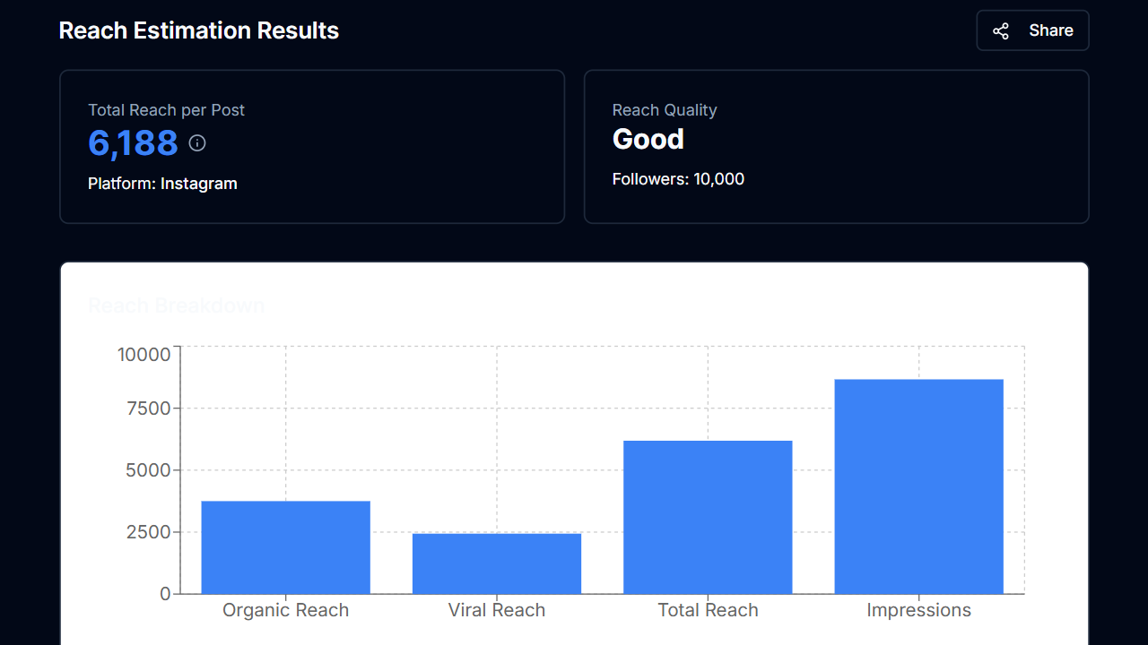 Free Reach Estimator Calculator | Easy Online Social Media Tool | Free ...