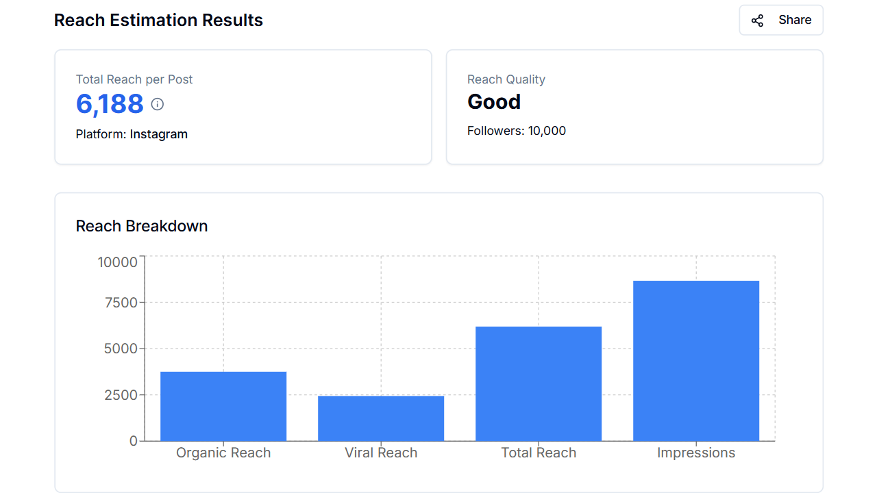 Free Reach Estimator Calculator | Easy Online Social Media Tool | Free ...